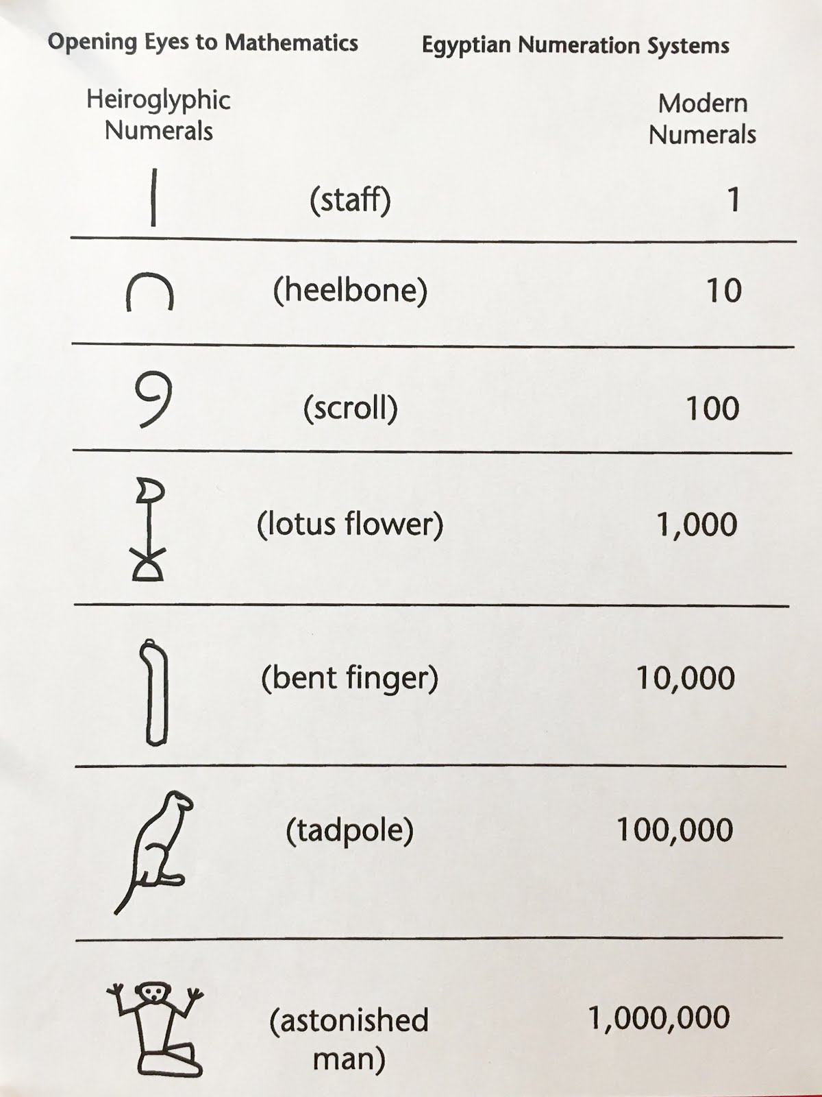 Out of the Box Learning: Investigating Ancient Numbers