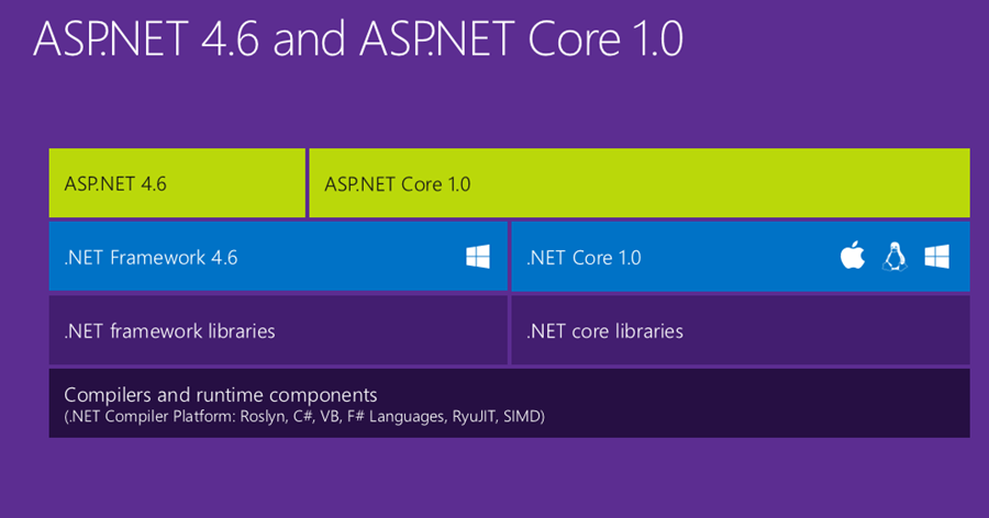Microsoft has released Asp.Net Core 1.0 ~ Full Stack Software Developer ...