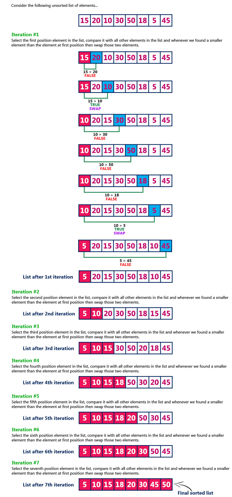 The correct place for easy learning....: Selection Sort Algorithm