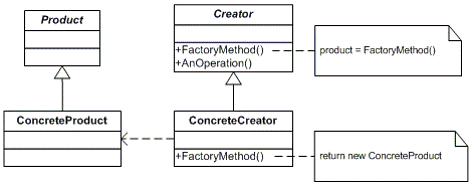 Patrón Factory Method