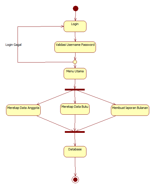 Behavioral Diagram terdiri dari