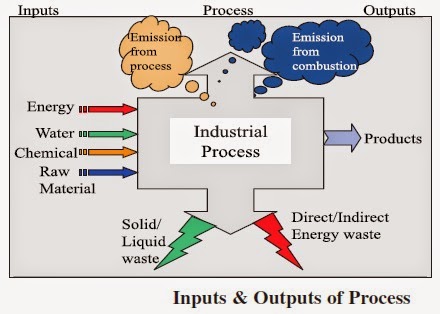 Mechanical Engineering: Depiction of Inputs & Outputs of Industrial Process