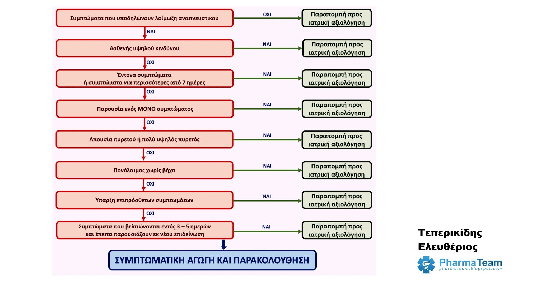 Αλγόριθμος Αντιμετώπισης Λοιμώξεων του Αναπνευστικού στο Χώρο του ...