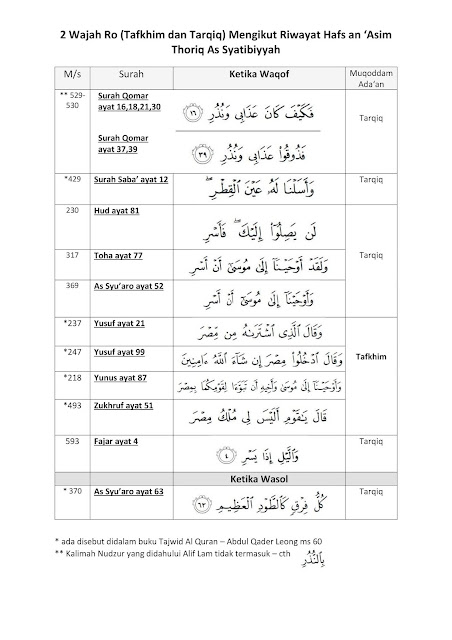 Nota Tajwid Riwayat Hafs 'An 'Asim Thoriq As Syatibiyyah