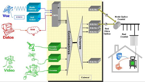 REDES HFC: RED HFC...tecnologia de las telecomunicaciones