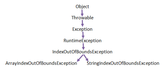 Java Tutorial: StringIndexOutOfBoundsException in java