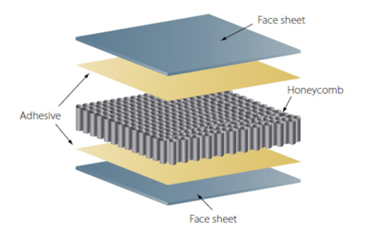 Dependable System Engineering: Advantages of Aluminum Honeycomb Core