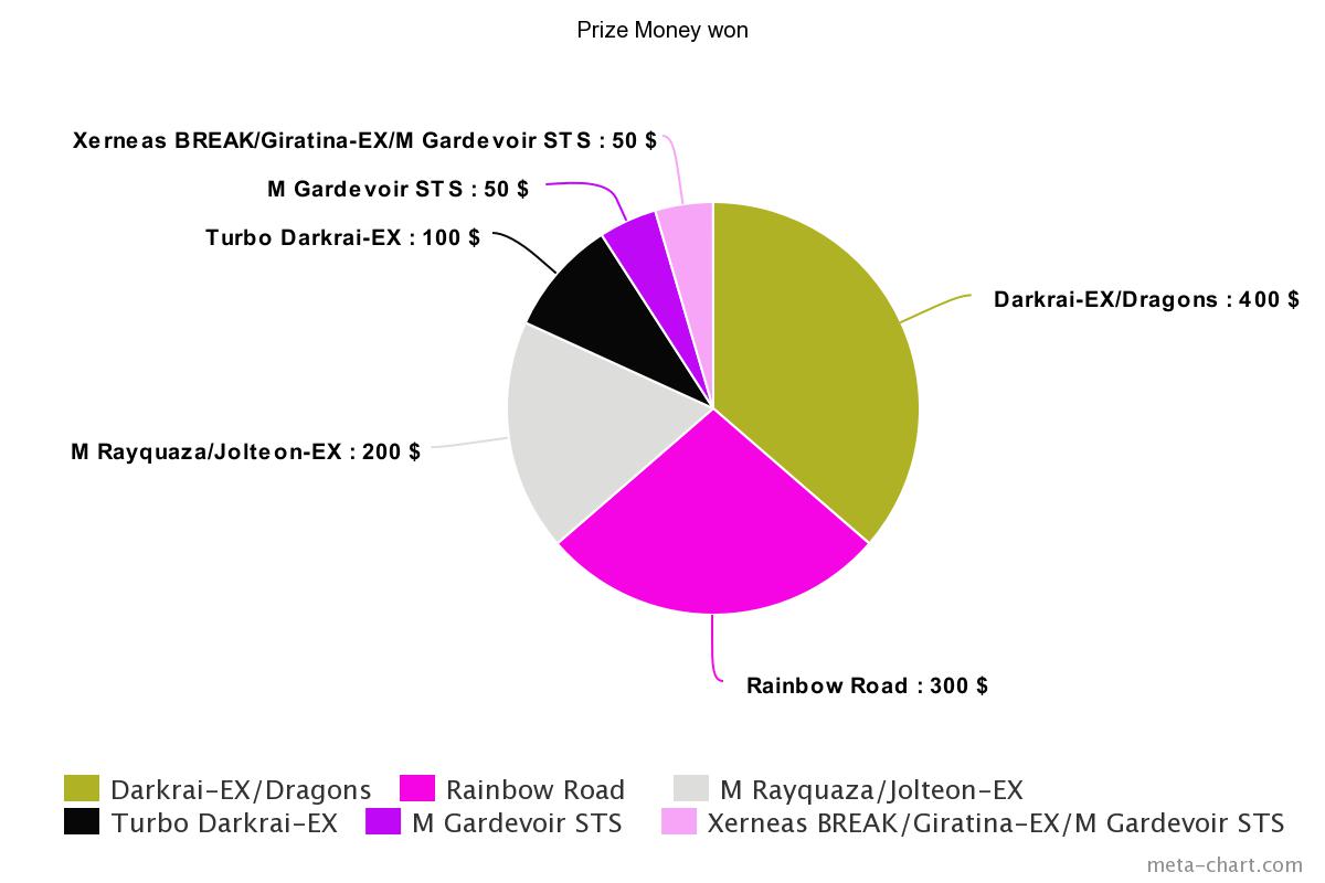 PokéStats: ARG tournament pie charts