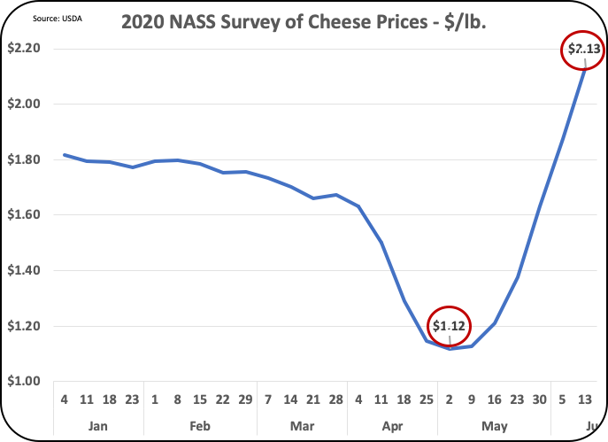MilkPrice: June 2020