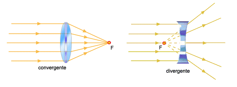 Óptica Geométrica: Lentes e visão
