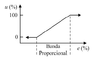 Automação e Controle de Processos: Controladores PID