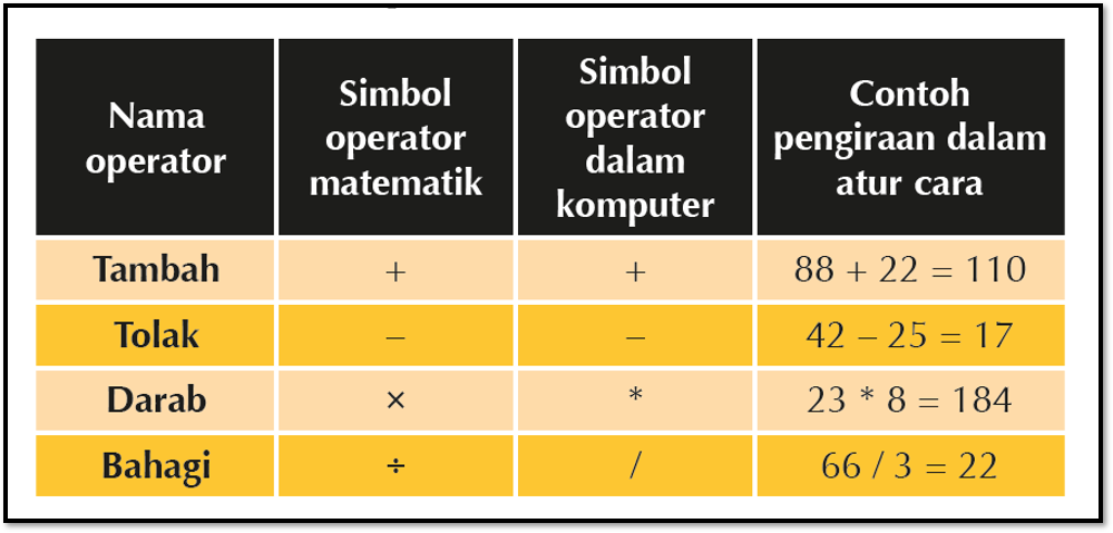 Teacher Haryanie =): ASK T2 : BAB 3 : 3.1 - (3.1.1 Jenis Data Dalam ...