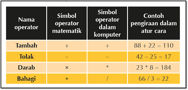 Teacher Haryanie =): ASK T2 : BAB 3 : 3.1 - (3.1.1 Jenis Data Dalam ...