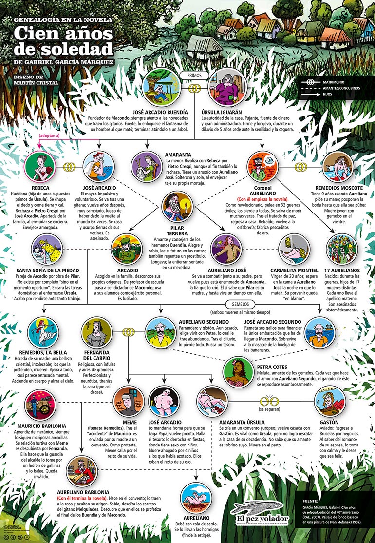 Mapa de Macondo y Árbol Genealógico de la Familia Buendía