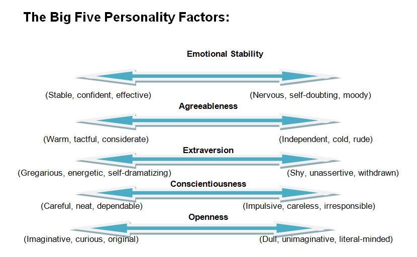 Jana no MBA: Assessing Your Personality Using the Big Five