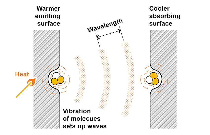 The Basic Forms of Heat Transfer | 2019-09-06 | Building Enclosure