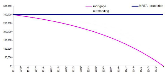 Cris Consult: Mortgage Level Term Assurance (MLTA): Fundamentals