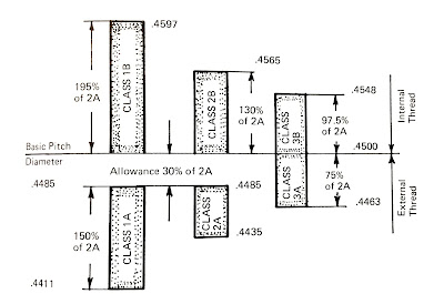 Excellence In Custom Fasteners & Hardware: Differences In Thread Fit ...