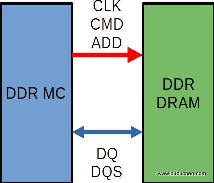 BuBuChen的旅遊記事本: DDR SDRAM的Write Leveling (寫入均衡)
