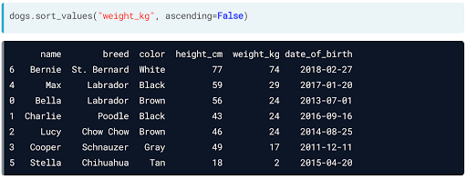 Beginners Guide to Pandas and Numpy: Data Manipulation Lesson
