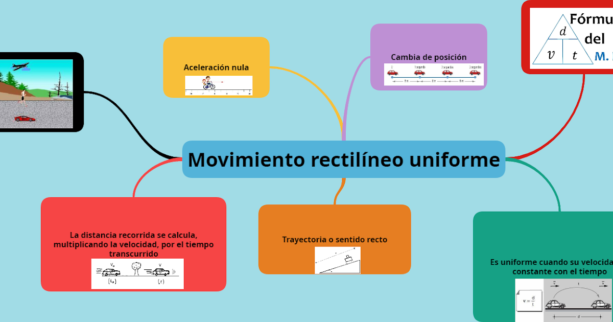 mapa mental sobre MRU (Movimiento Rectilineo Uniforme)
