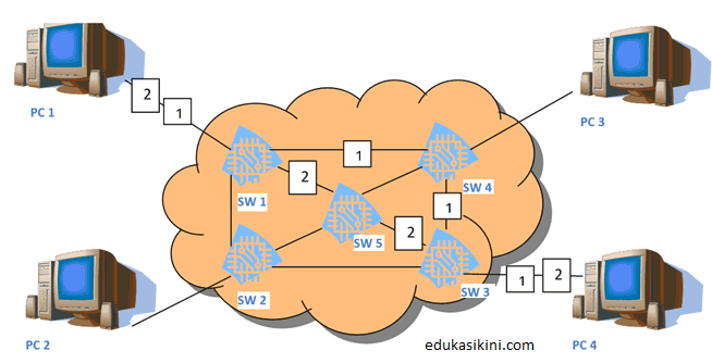 Penjelasan Tentang Circuit Switching dan Packet Switching Serta ...
