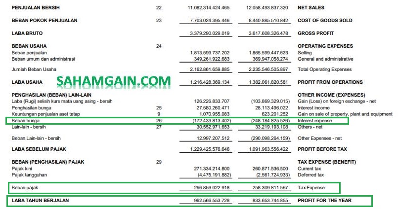 Rumus EBITDA: Menghitung EBITDA Dari Laporan Keuangan
