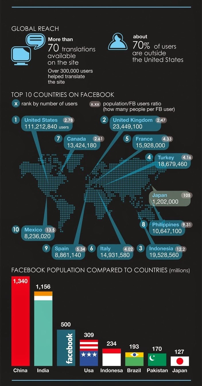 Facebook - Interesting Facts | Got 2 Be Smart