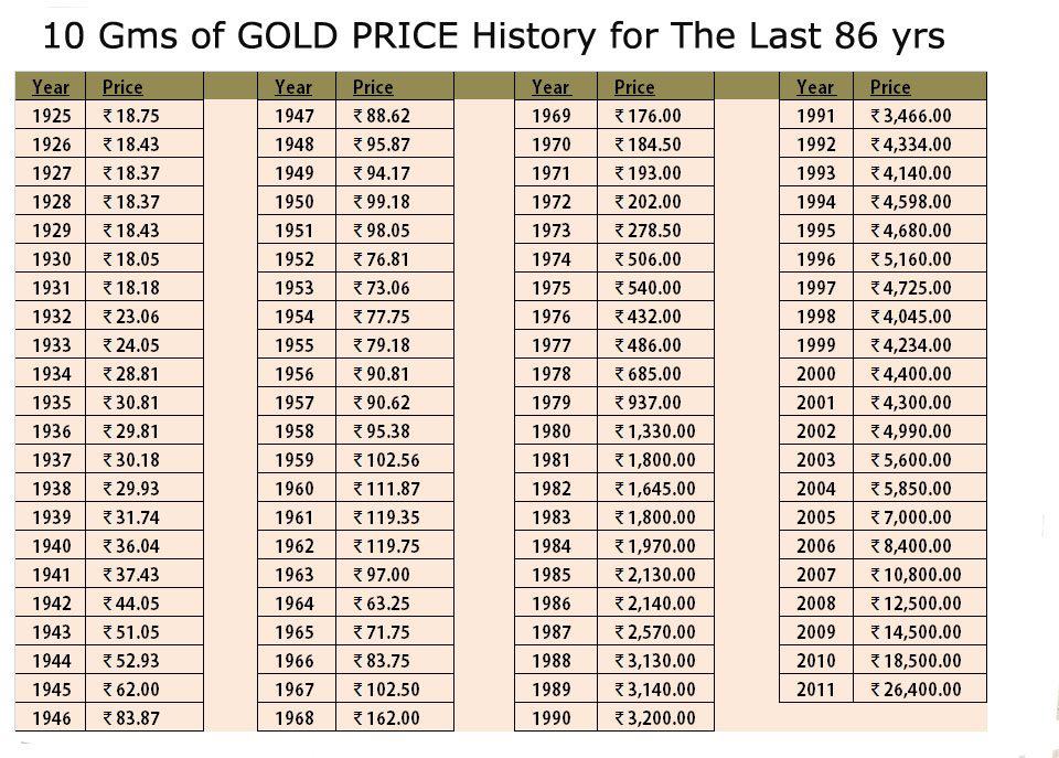COOGLED HISTORY OF GOLD PRICE coogled-history-of-gold-price