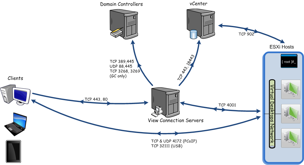 Virtual Kilts: PCoIP Ports and Traffic