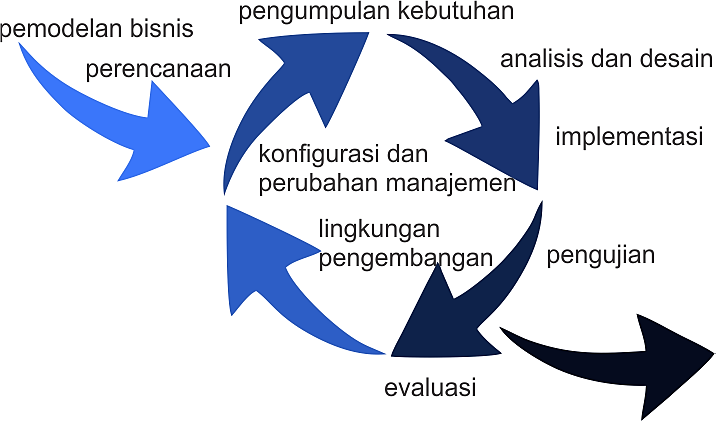 METODE RATIONAL UNIFIED PROCESS (RUP) - INFORMATIKA 16