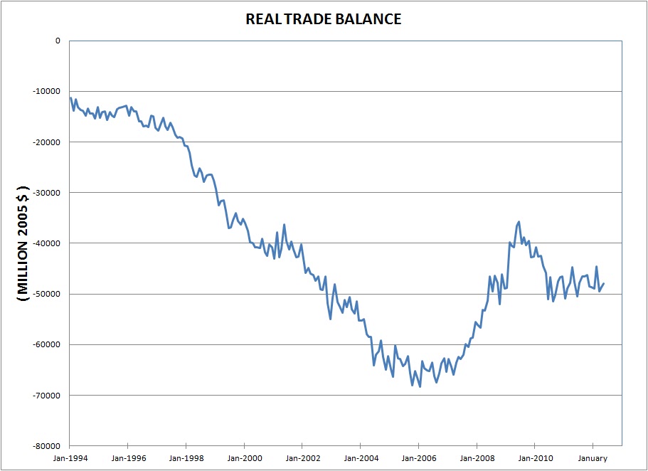 Oil and the Real Trade Balance - Business Insider