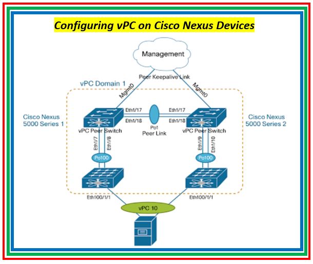 Datacenter Scenario: Configuring vPC on Cisco Nexus Devices - The Network DNA