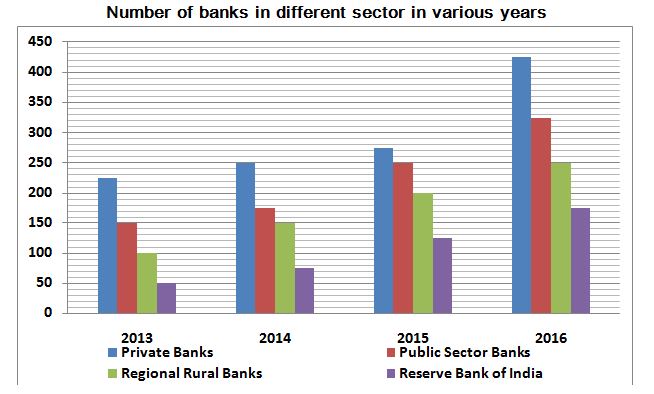 Mission SBI PO 2017: Data Interpretation Practice Questions | Csslord