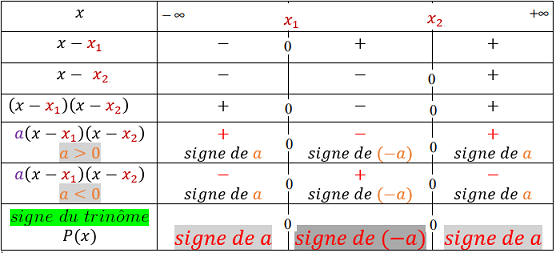 Inéquation du second degré a une seul inconnue
