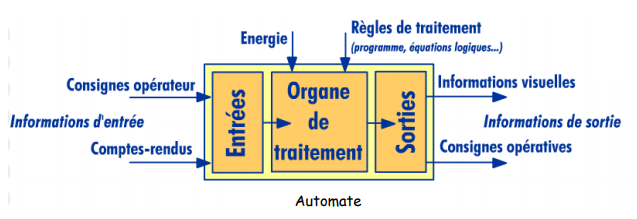 Câblage Entrées / Sorties Automate programmable - Cour electrique Câblage Entrées / Sorties Automate programmable - Cour electrique