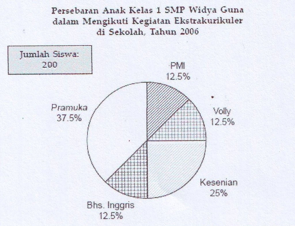 SOAL | Membaca Tabel/ Bagan/ Grafik/ Diagram - PELAJARAN BAHASA ...