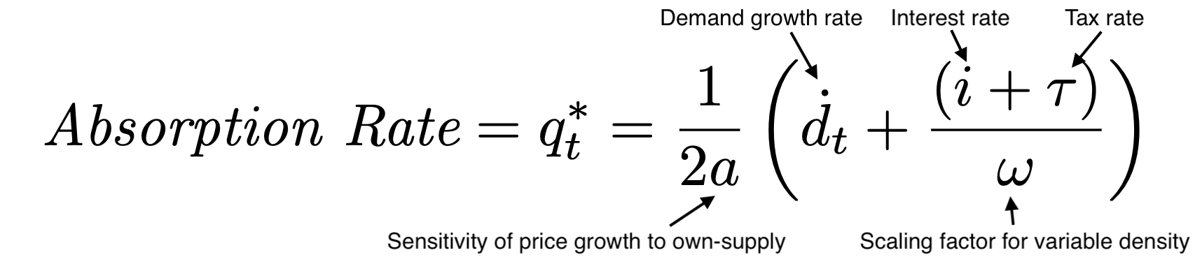 A housing supply absorbtion question - MacroBusiness