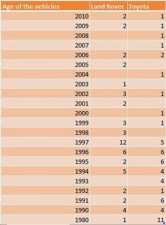 Overland Live - Overland Expedition & Adventure Travel : Vehicle Age ...