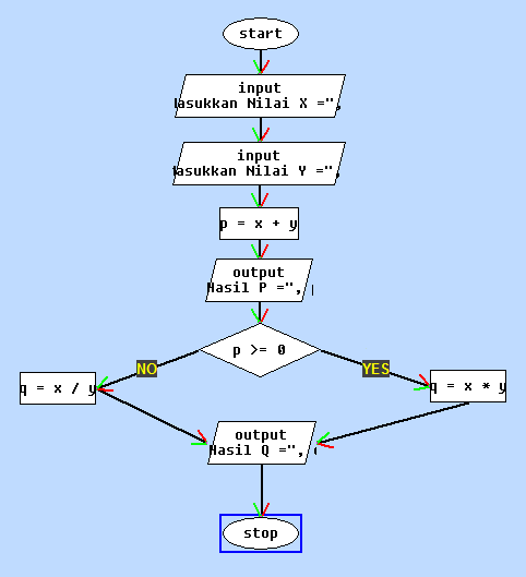 Pengertian Flowchart Beserta Fungsi Dan Contohnya