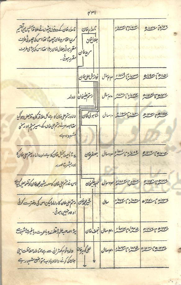 Gakhar according to the Book History Of Hazara - GAKHARS