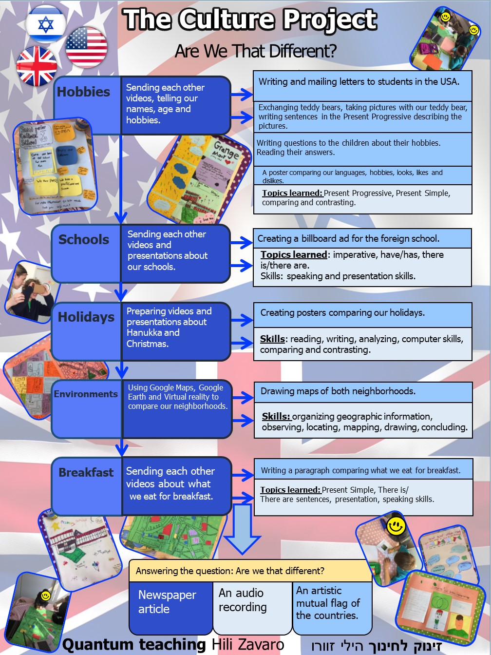 Start your English PBL today Using this Flow Chart