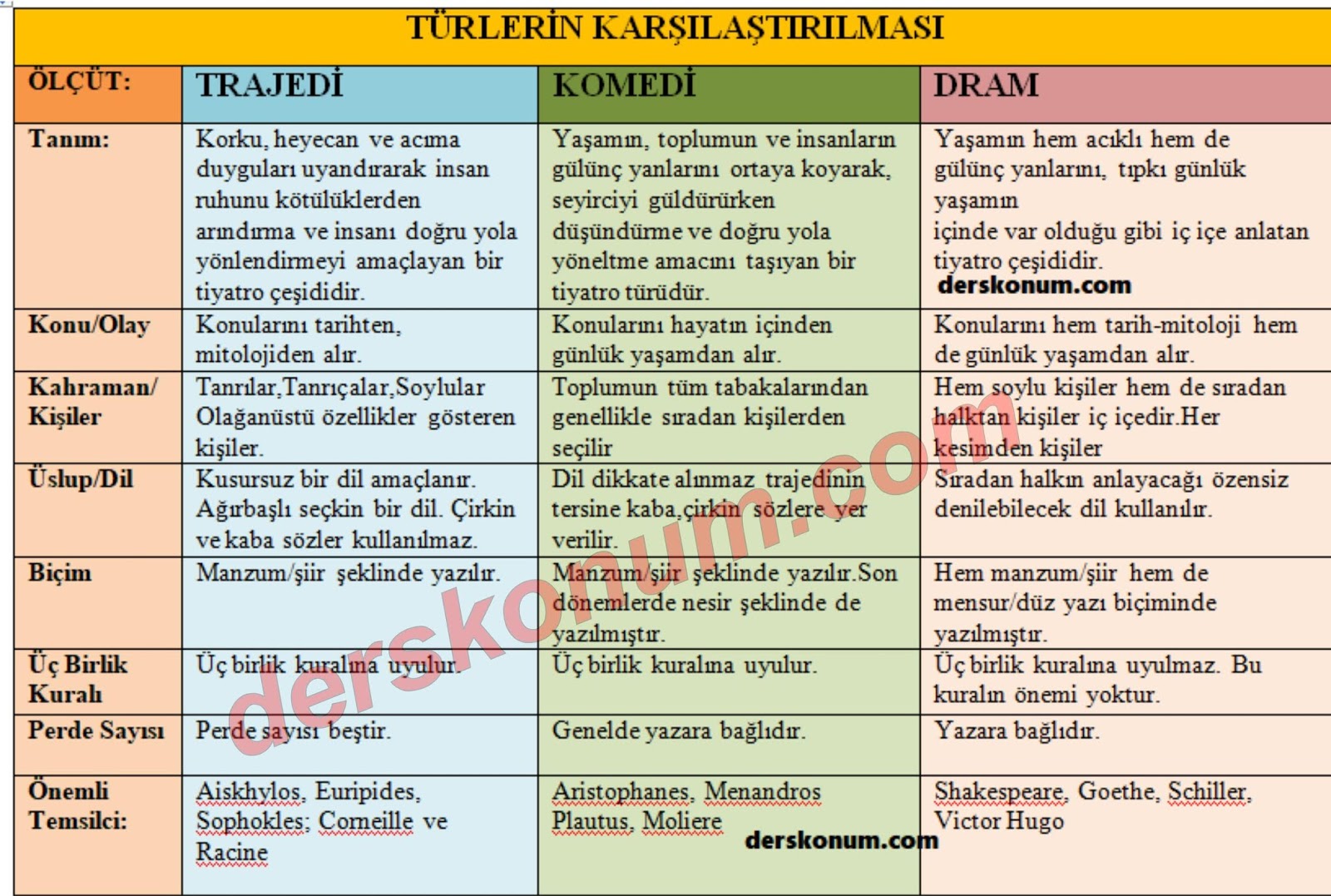 TRAJEDİ KOMEDİ DRAM KARŞILAŞTIRMA TABLO ŞEKLİNDE