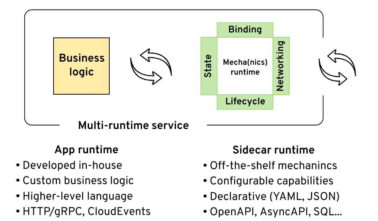 Multi-Runtime Microservices Architecture ~ Bilgin Ibryam (@bibryam)