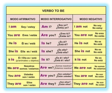 English-world-74: Que es el Verbo To Be?