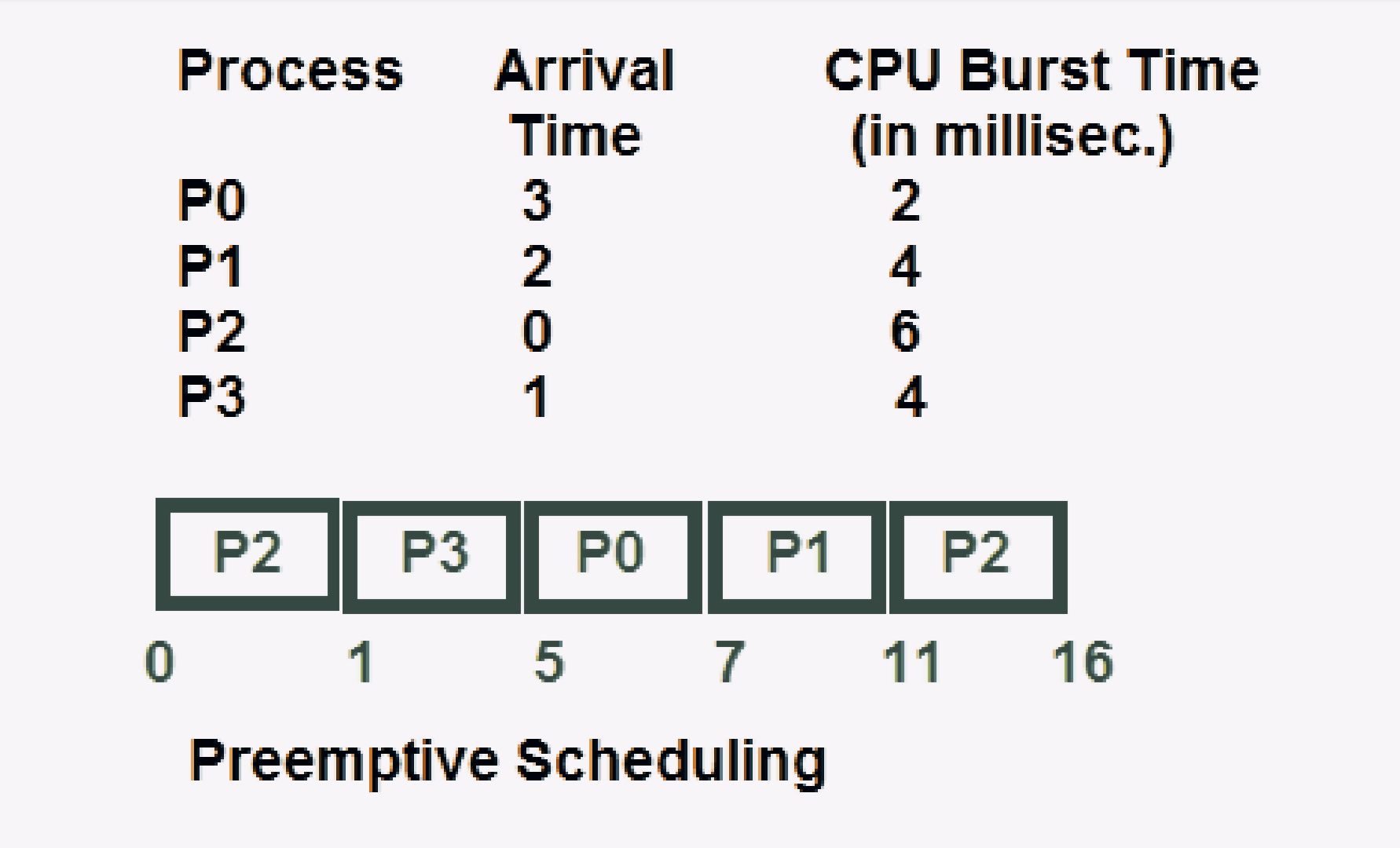 Operating system and unix