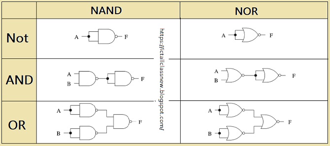 ICT For All Classes : Logic Gates and Boolean Algebra