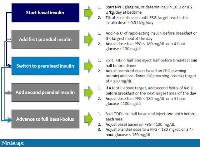 WHEN TO START INSULIN IN DIABETICS AND HOW TO ADJUST?