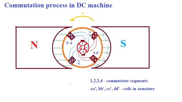 What is Commutator and Commutation in DC Machine ? | Learn Electrical