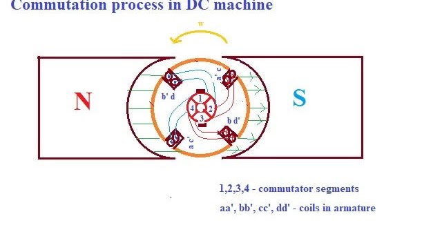 What is Commutator and Commutation in DC Machine ? | Learn Electrical